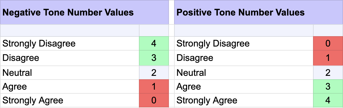 Interpreting Gravity Score Test Results - Helio