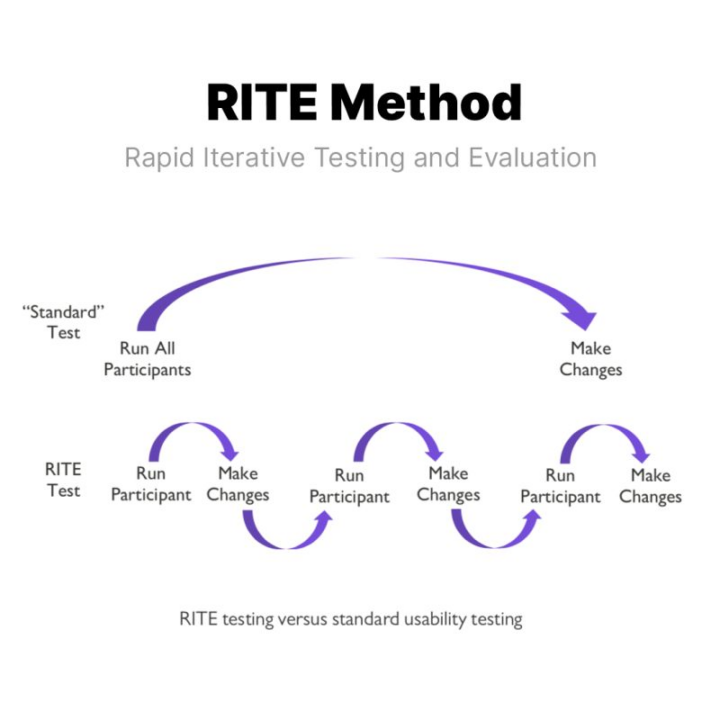 Mastering Product Design With Rapid Iterative Testing Helio 7400