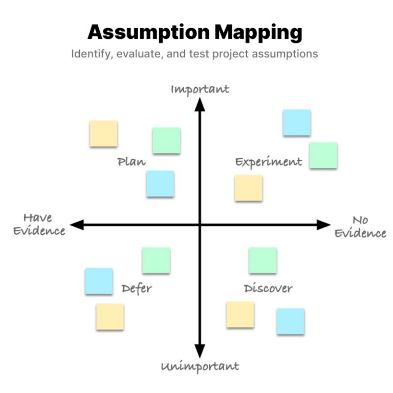 Assumption Mapping Unlocks Design Project Success - Helio