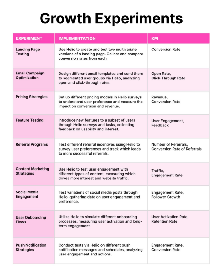 Accelerate Innovation with Growth Experiments - Helio